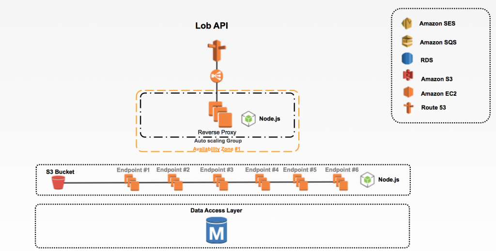 The Technologies that Drive Lob - Lob Blog