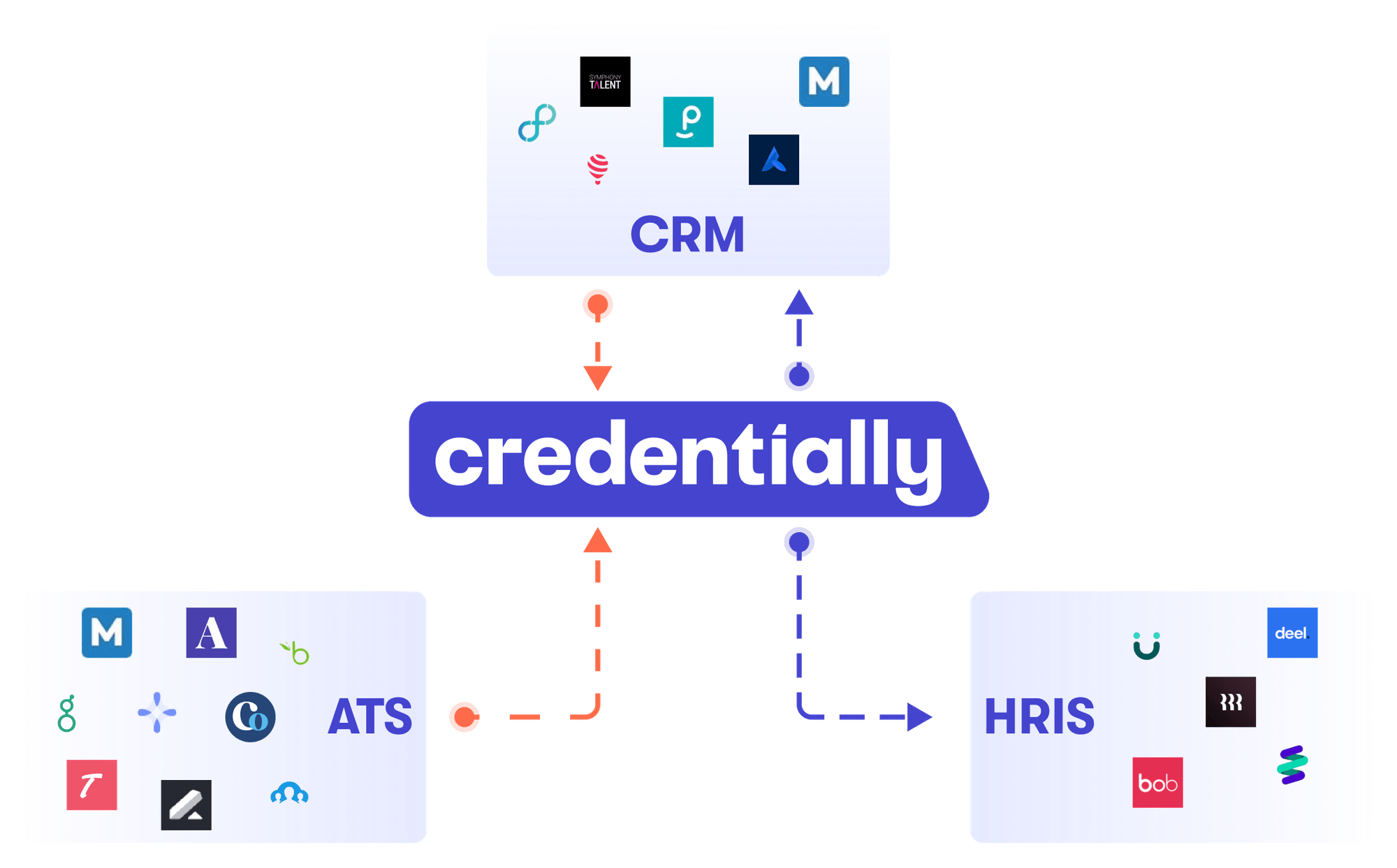 Credentialing software for healthcare | Credentially.io