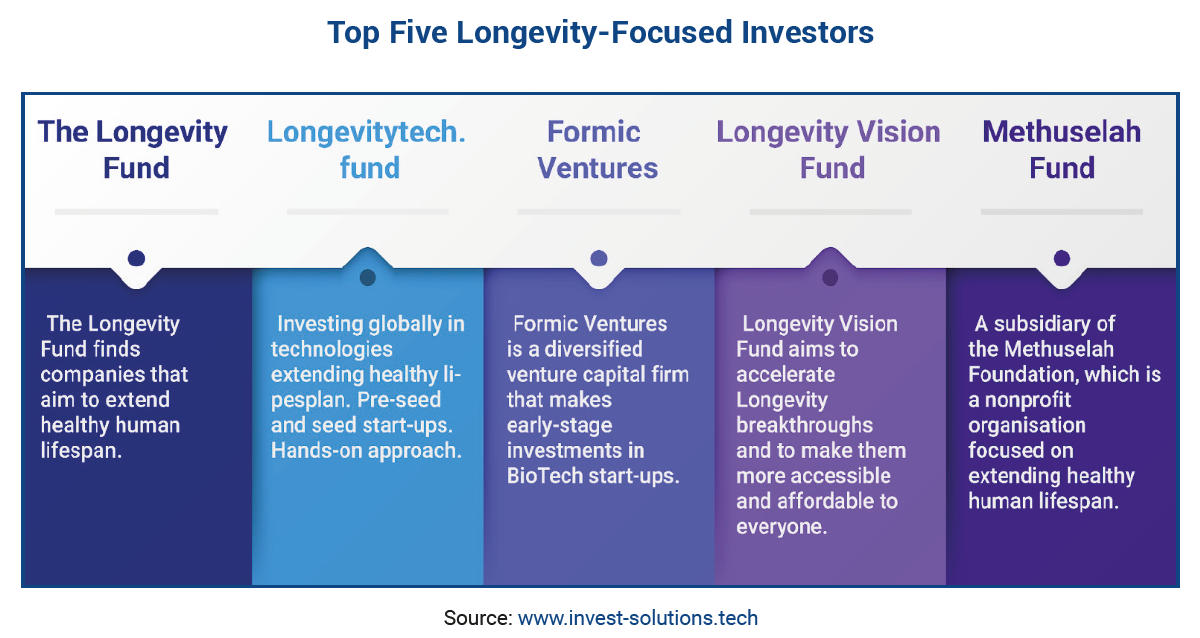 Longevitytech.fund | Investors