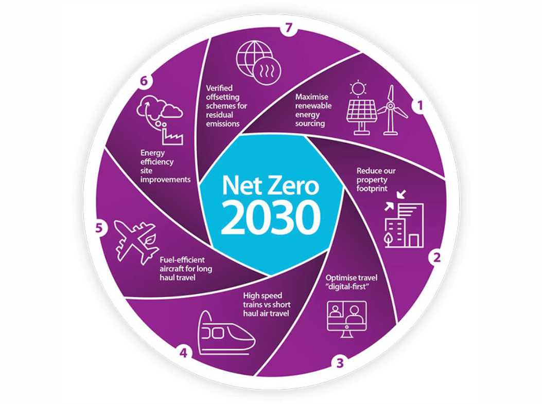 India's Net Zero Mission- What is IGBC? How Organo is contributing?