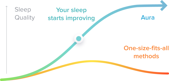 Can’t Sleep? Meet Aura, the app millions who can’t sleep are switching to