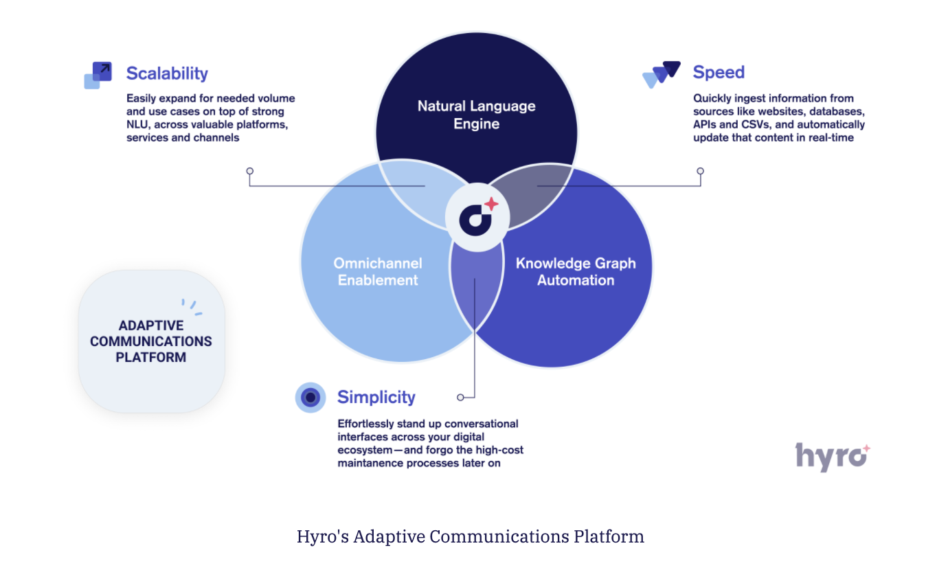 Adaptive Communications | Hyro.ai