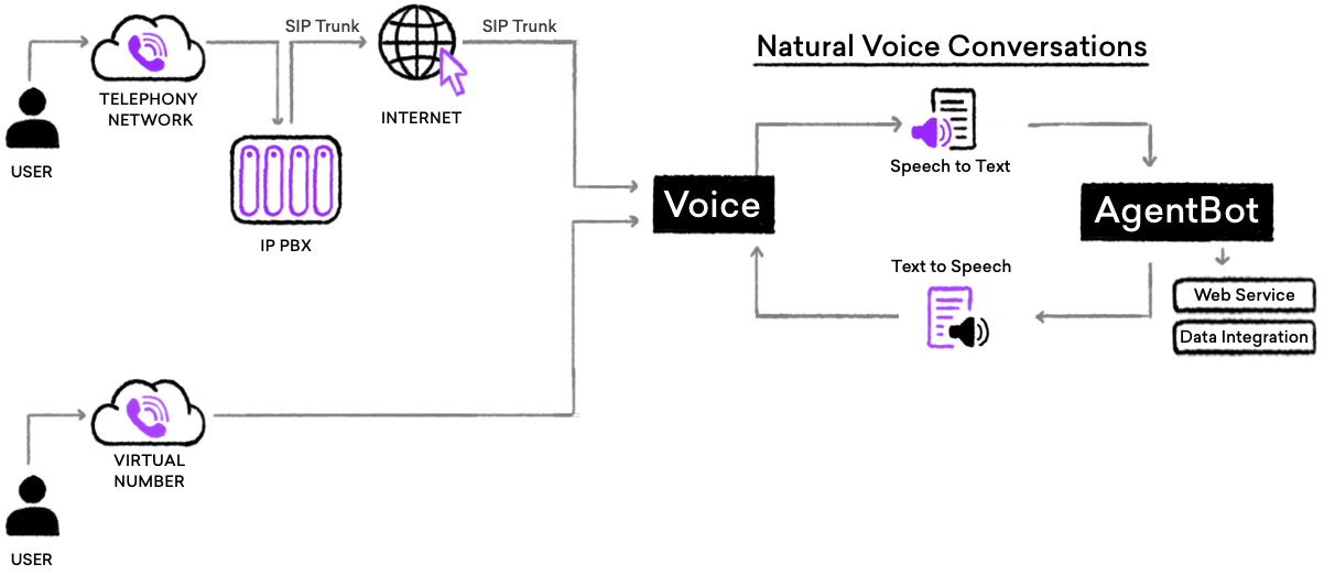 Voice - AI bot for phone channels | Aivo