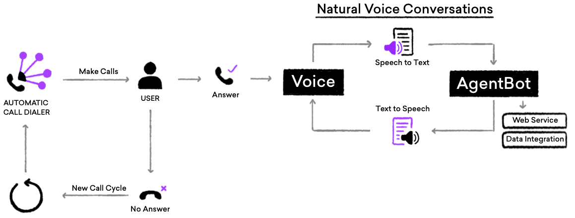 Voice - AI bot for phone channels | Aivo