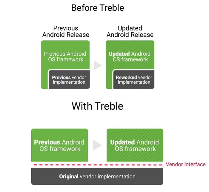 Diving into Android Oreo security changes | Uptech
