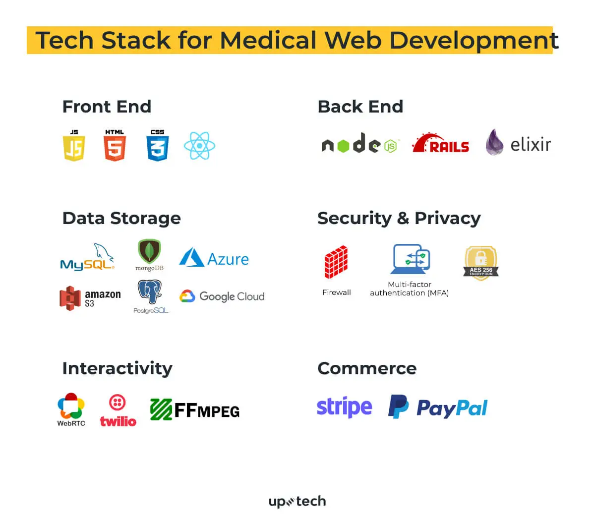 Medical Web Development - A Definitive Guide For Healthcare Businesses ...