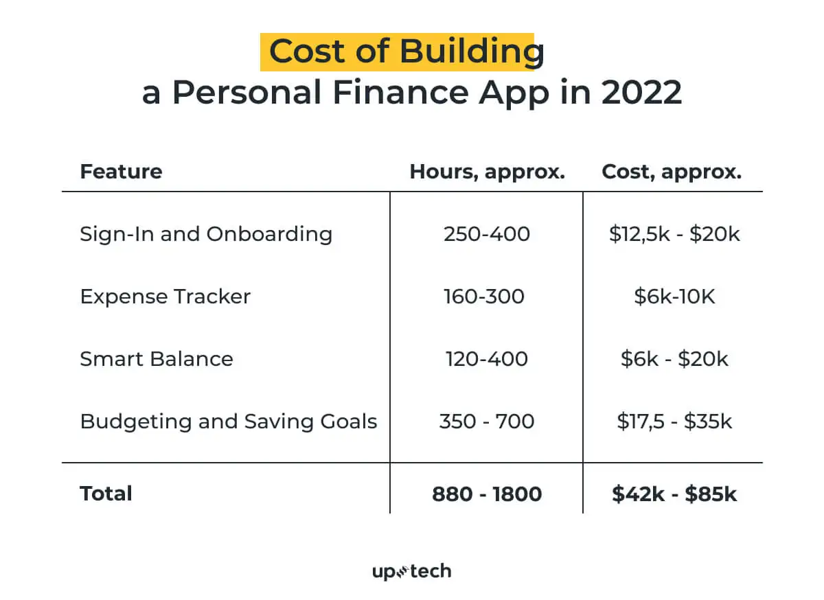 How to Build a Personal Finance App That Stands out on the Market? | Uptech
