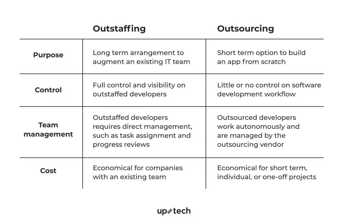 Outstaffing vs Outsourcing – Which One to Choose For Your Business ...