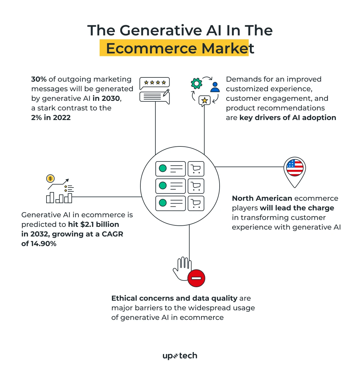 How Generative AI is Impacting Ecommerce | Uptech