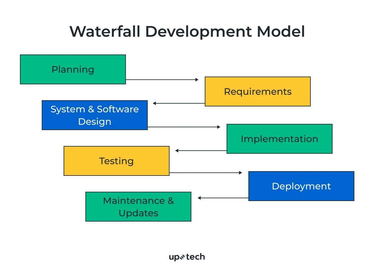 Software Development Process: Definition, Methodologies and Key Steps ...
