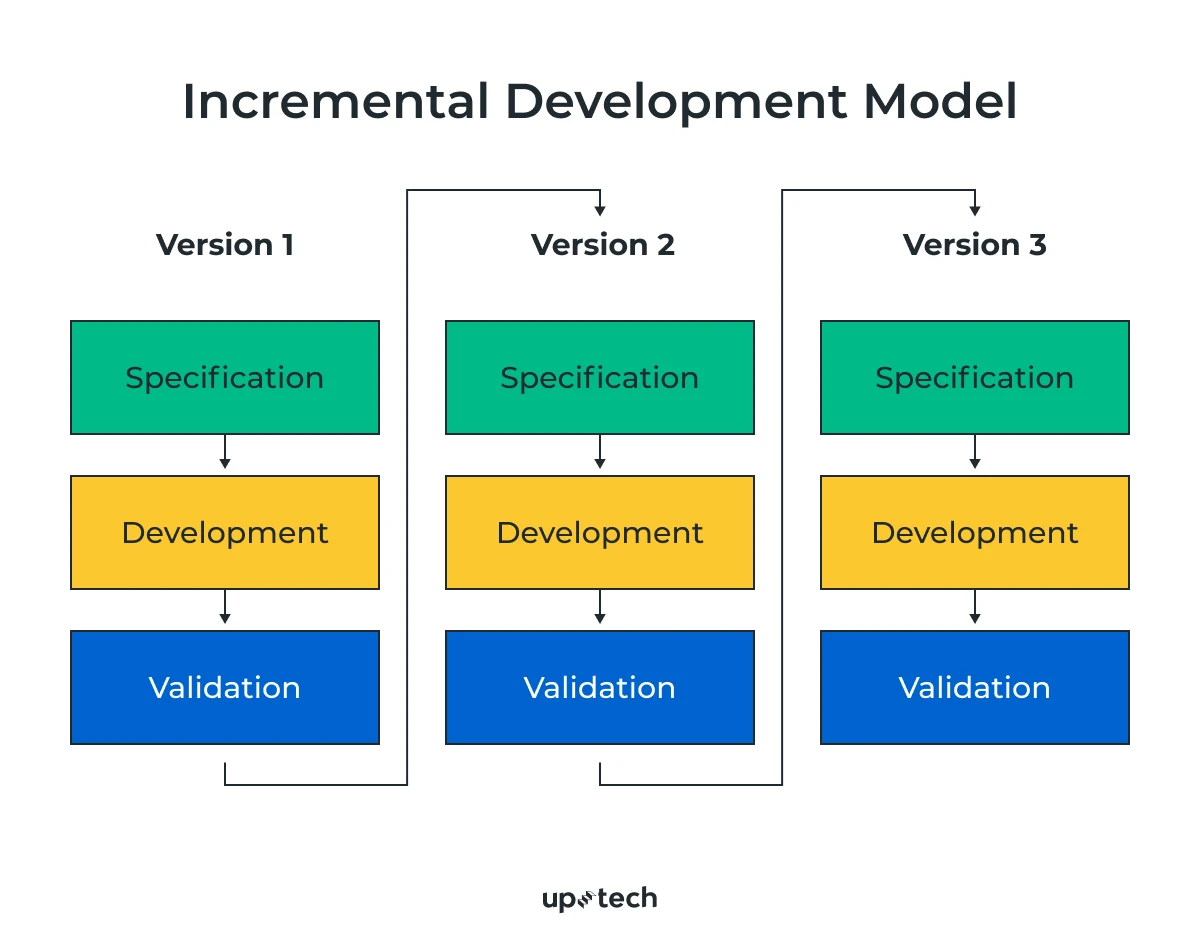 Software Development Process: Definition, Methodologies and Key Steps | Uptech