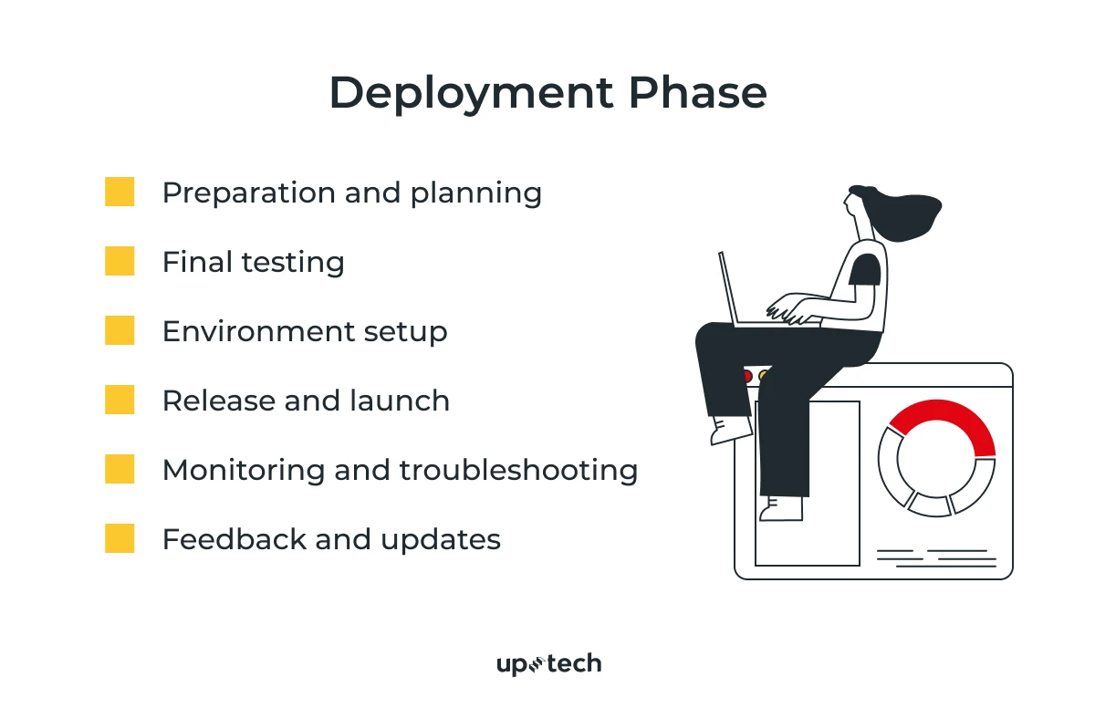 Software Development Process: Definition, Methodologies and Key Steps ...