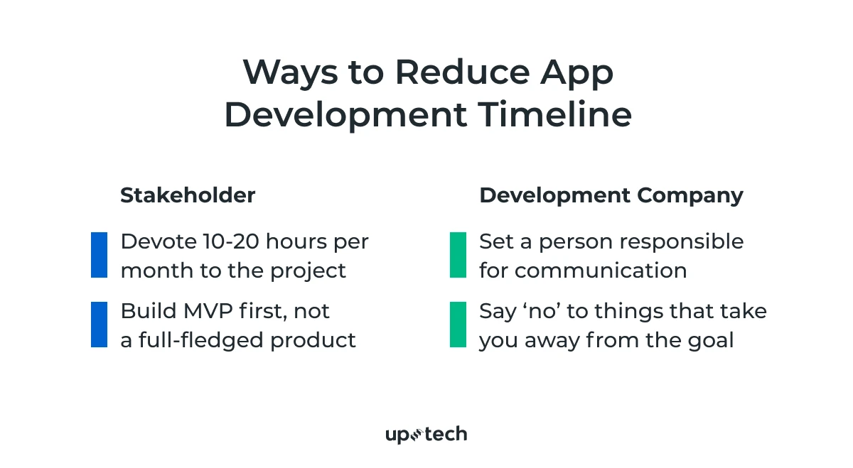 How Long Does It Take to Make an App? | Uptech