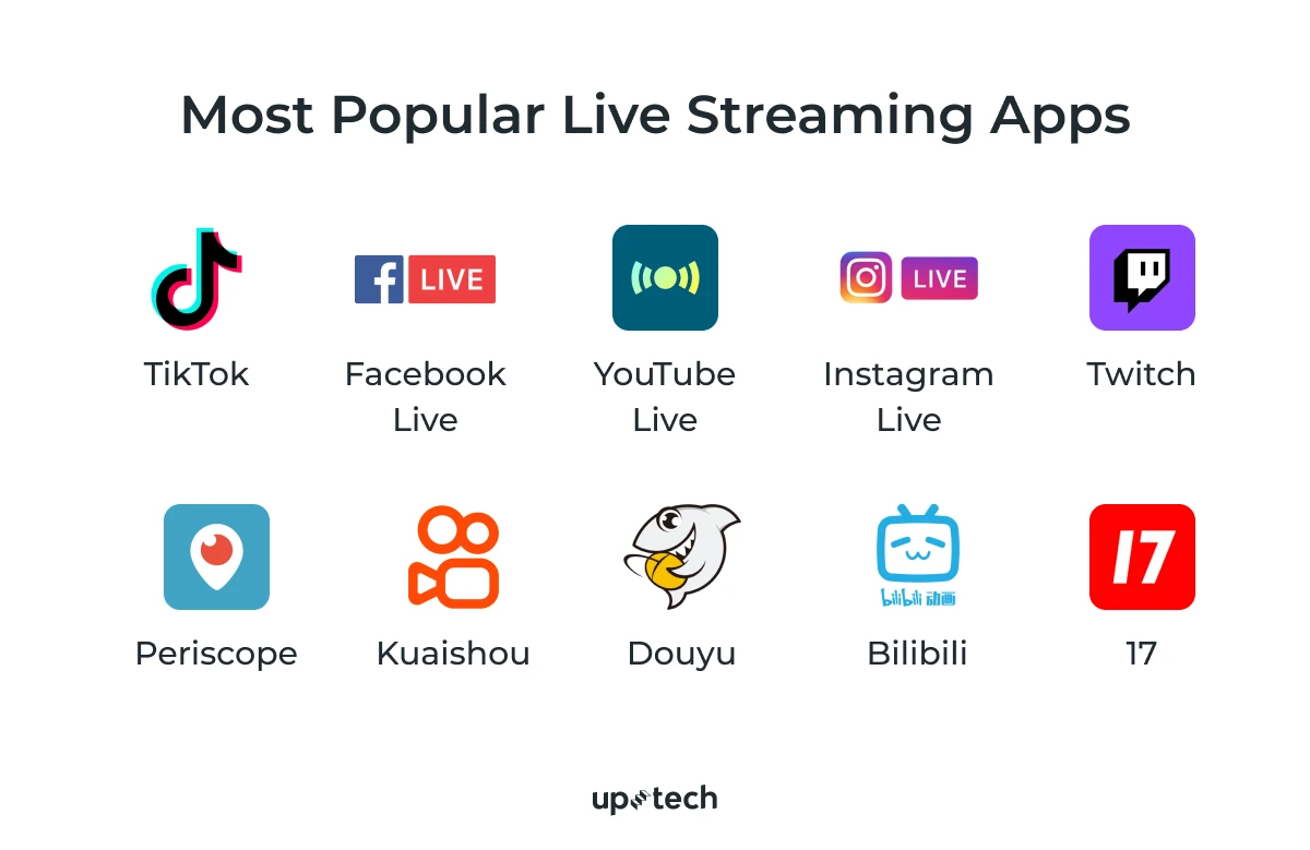 How to Create Live Streaming App: Tech Stack, Features, Cost | Uptech