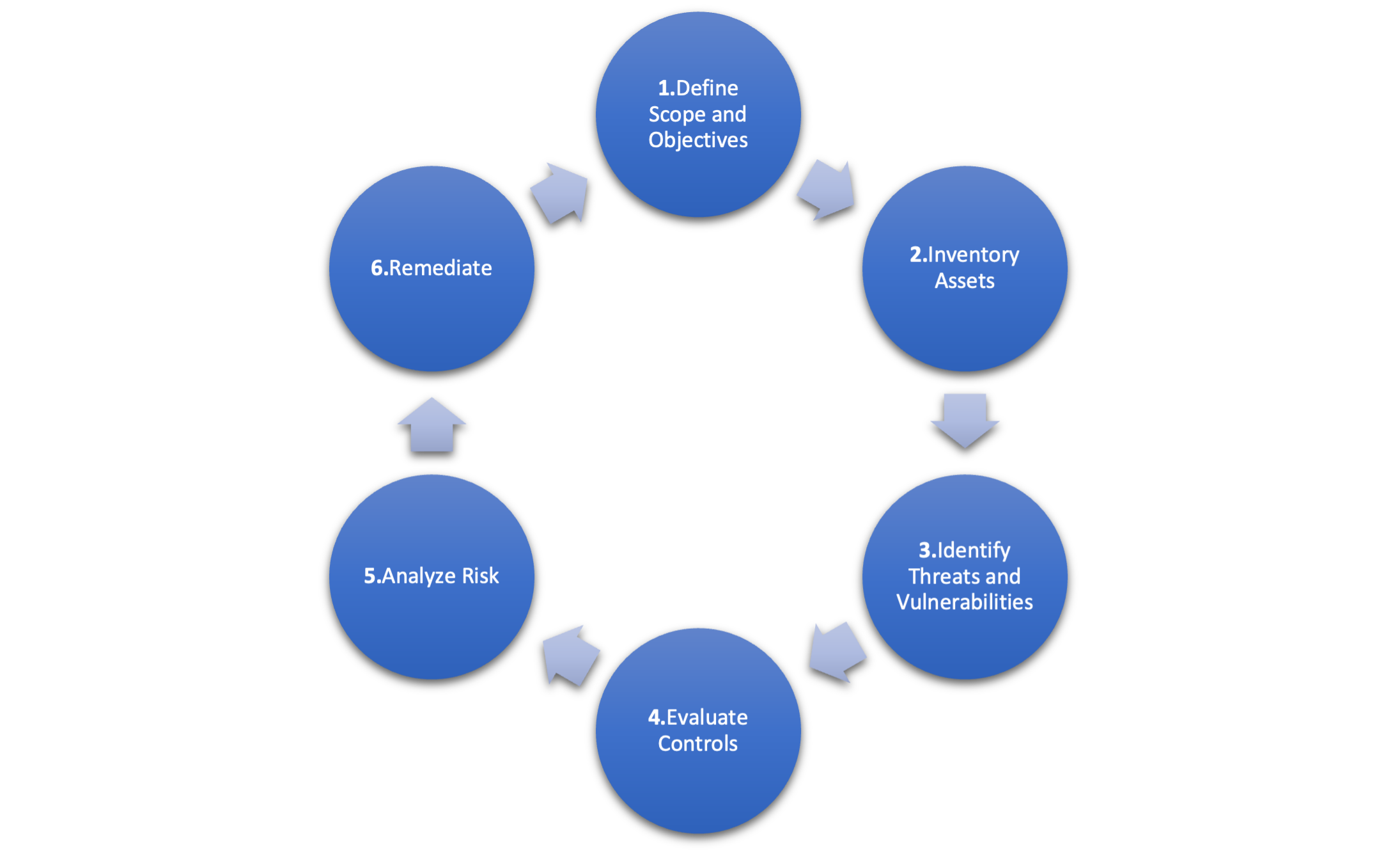 How Is a Posture Assessment Performed on an Organization