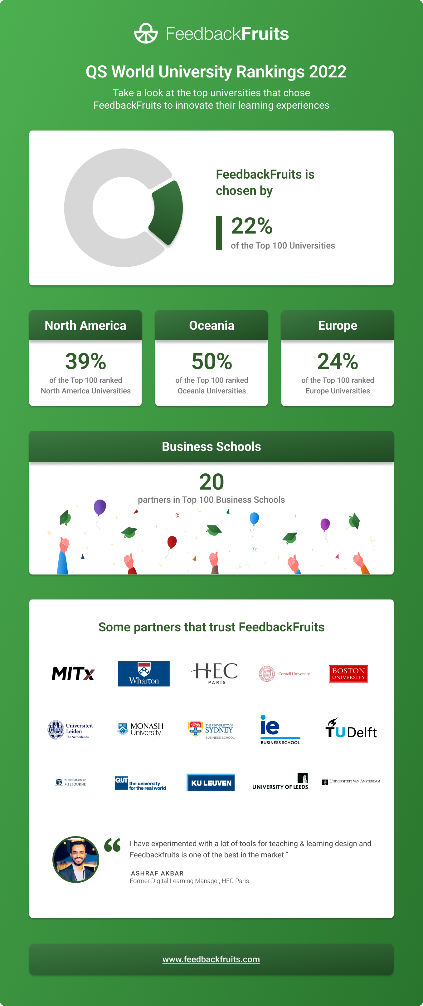 Qs World University Rankings 2022 Infographic