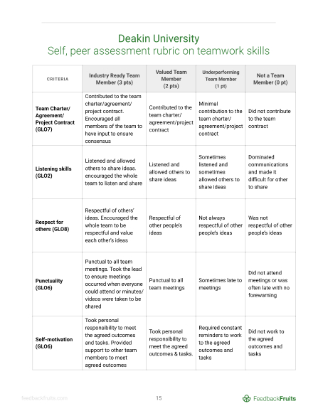 Authentic assessment rubrics templates in higher education