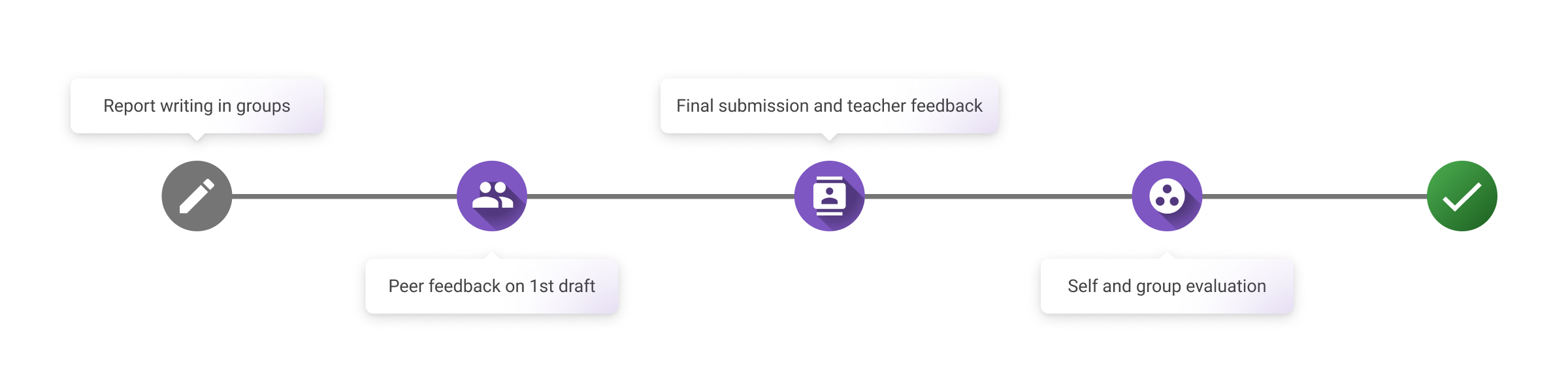 Multi-layer feedback on collaborative writing with FeedbackFruits