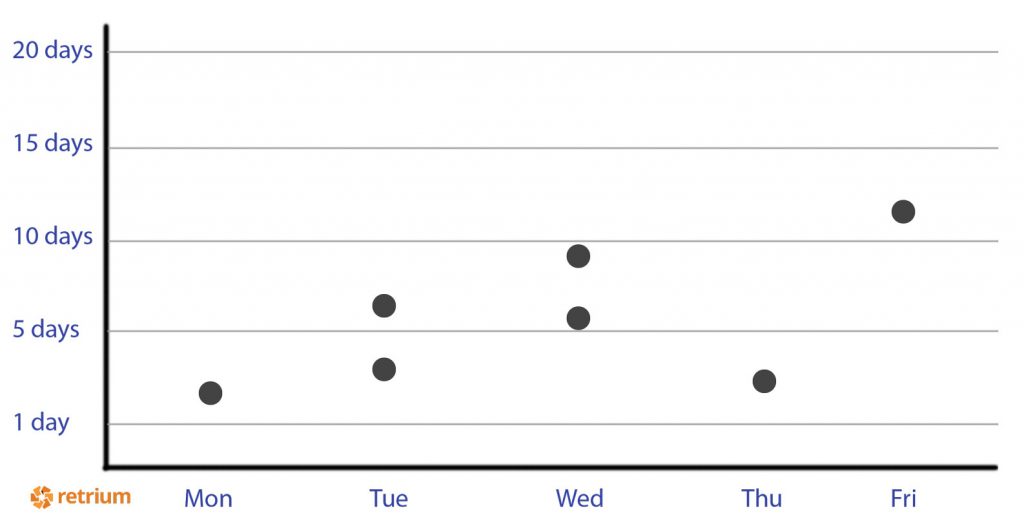 Using Data Effectively in Your Retrospectives