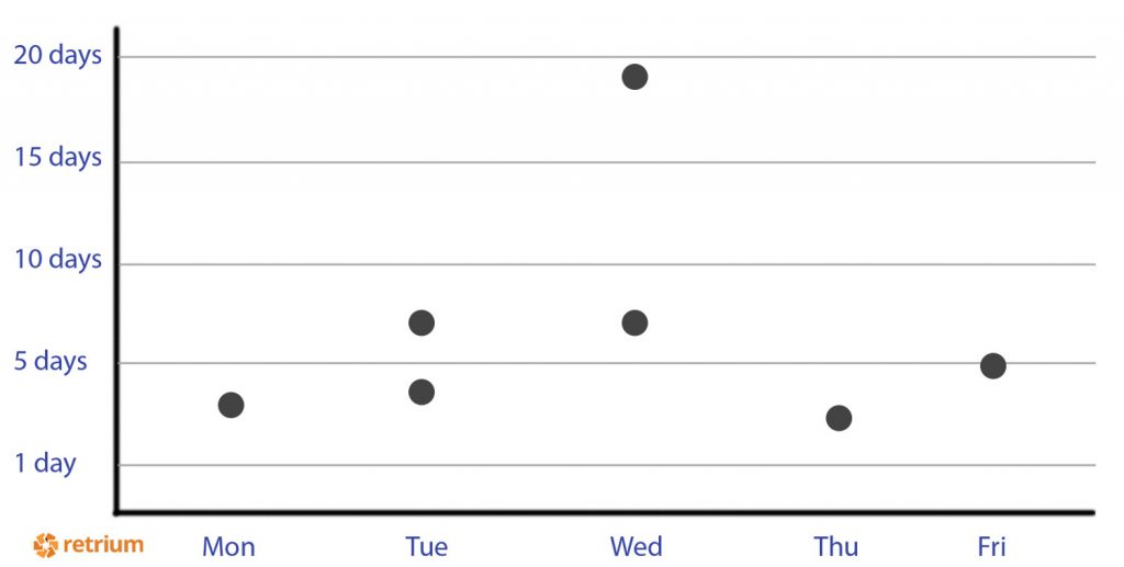 Using Data Effectively in Your Retrospectives