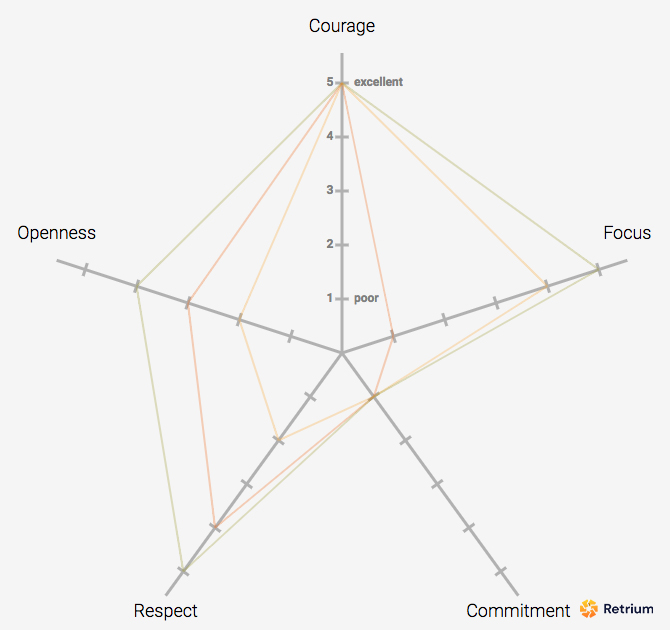 Using Data Effectively in your Retrospectives