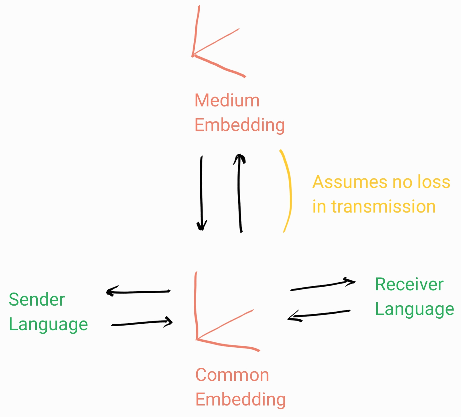 Universal Communication