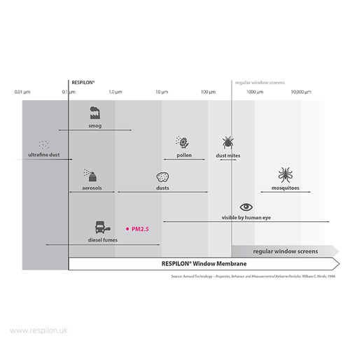 Window Pollution Screen - Made to Measure | Respilon UK