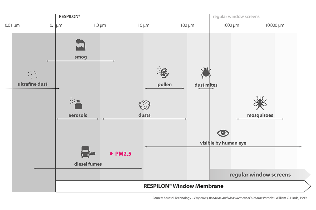 Pollution Screen Membrane | Respilon UK