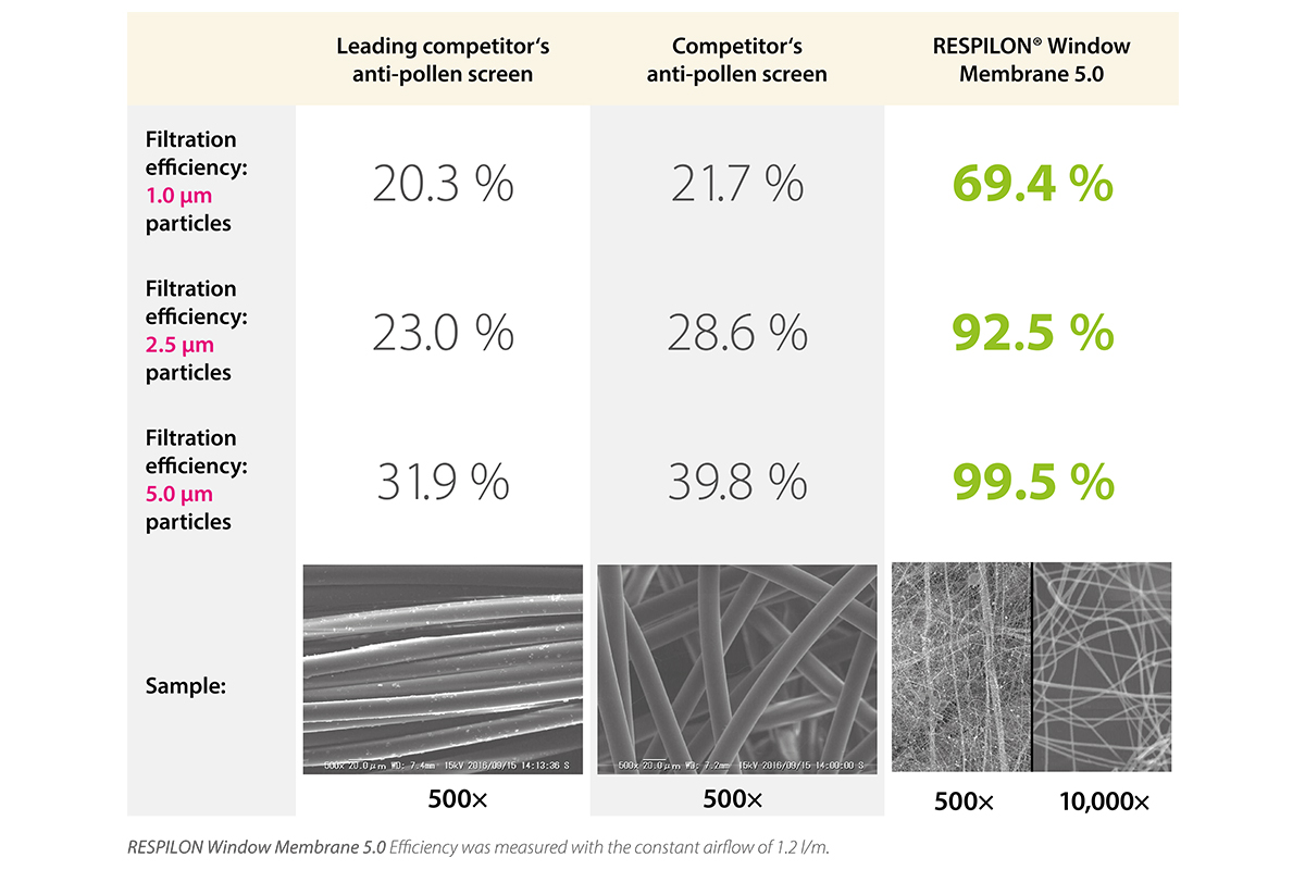 Pollution Screen Membrane | Respilon UK