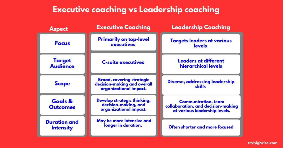 Executive Coaching Vs. Leadership Coaching: Difference Explained - Highrise