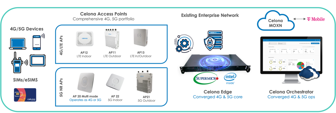 Celona in Barcelona – It’s All About Private 5G