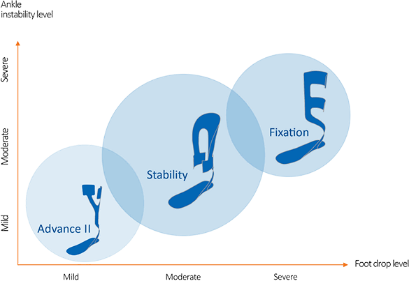 EASY WALK® PRE-PREG ORTHOSES | OrthoBaltic | Orthotic Bracing