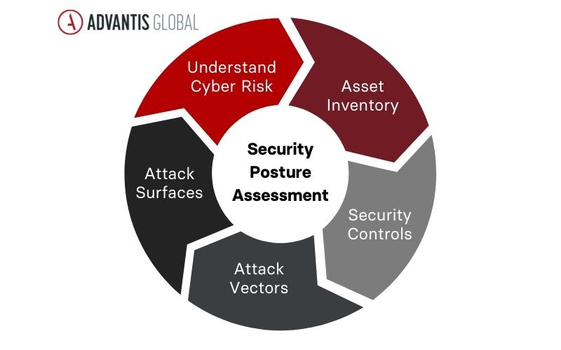 CyberSecurity Posture - Why It's Important to Hire Help
