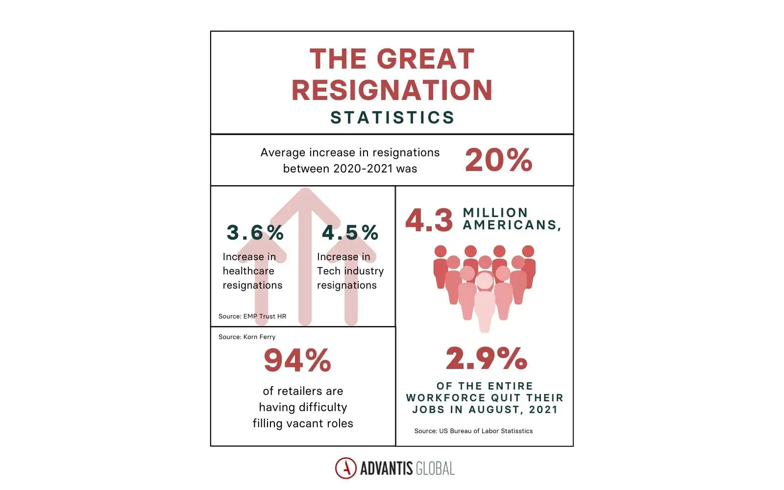 The Great Resignation Statistics 2020-2023