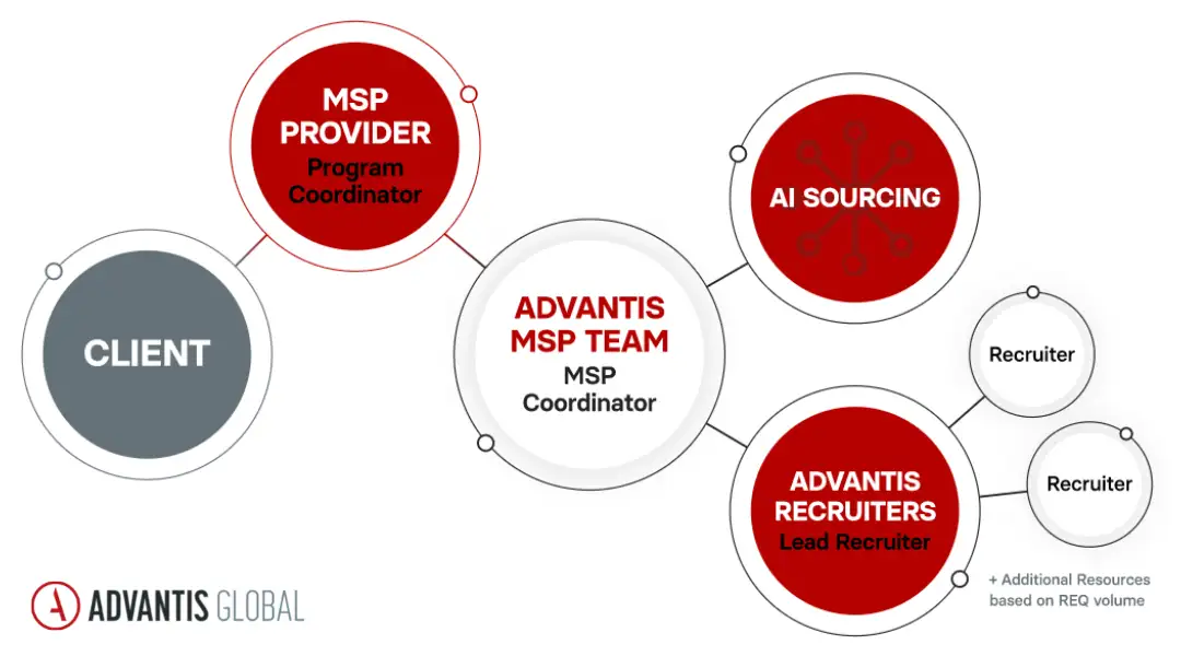 What is Managed Service Provider (MSP) Staffing? Do You Need It?