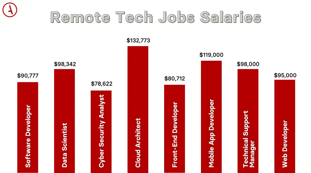 Top 8 Best Remote Tech Jobs Earning 70k+ in 2023