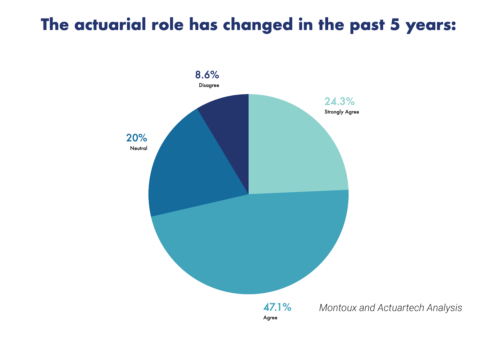 Preliminary survey results from 'The Evolving Role of the Actuary' study