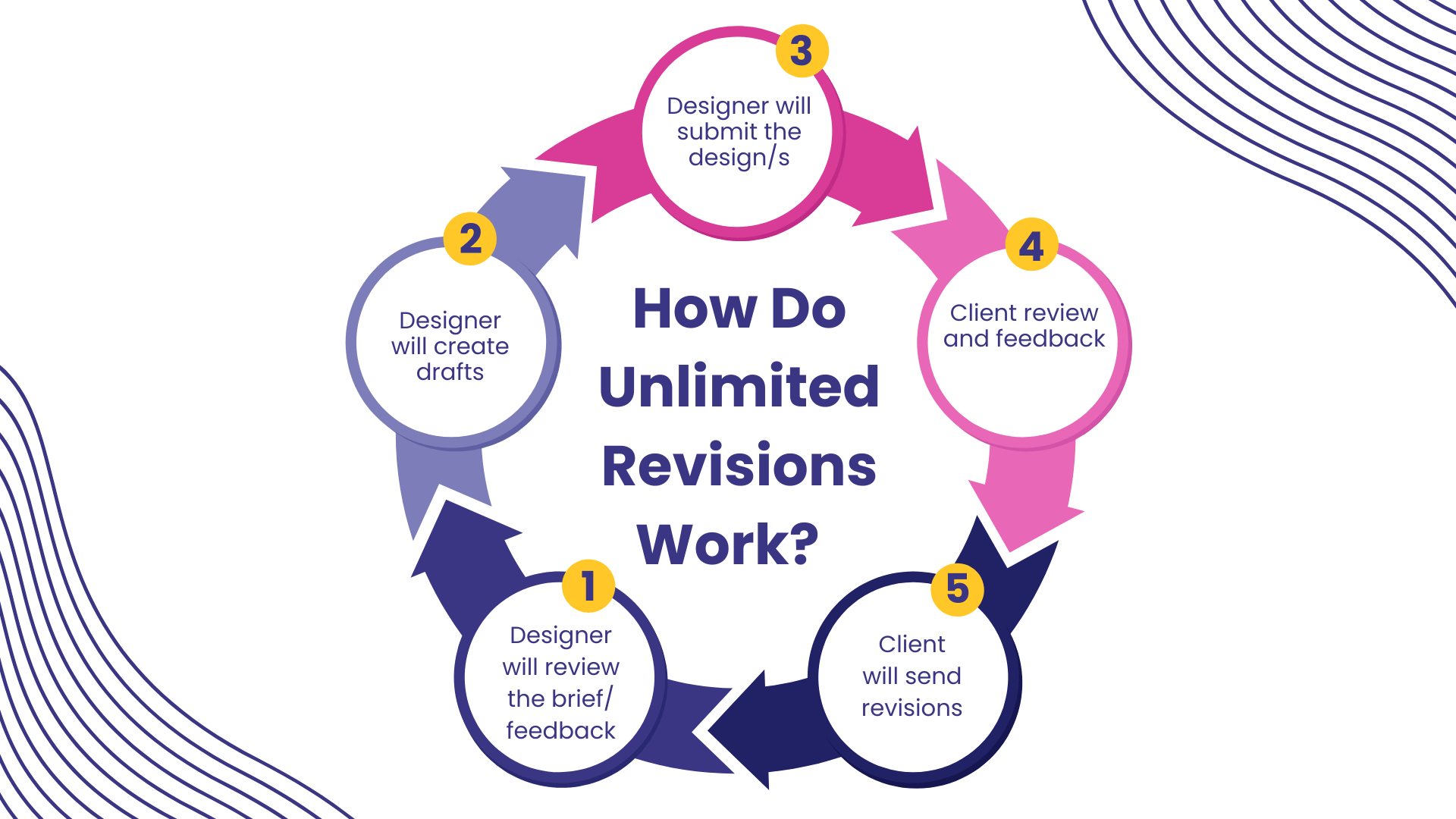 Unlimited Design Revisions with Subscription-Based Design Services