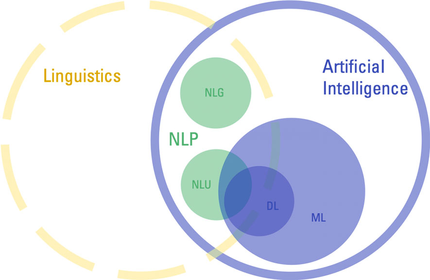 Natural Language Processing Chatbot NLP In A Nutshell Landbot Natural Language Processing Chatbot NLP In A Nutshell Landbot