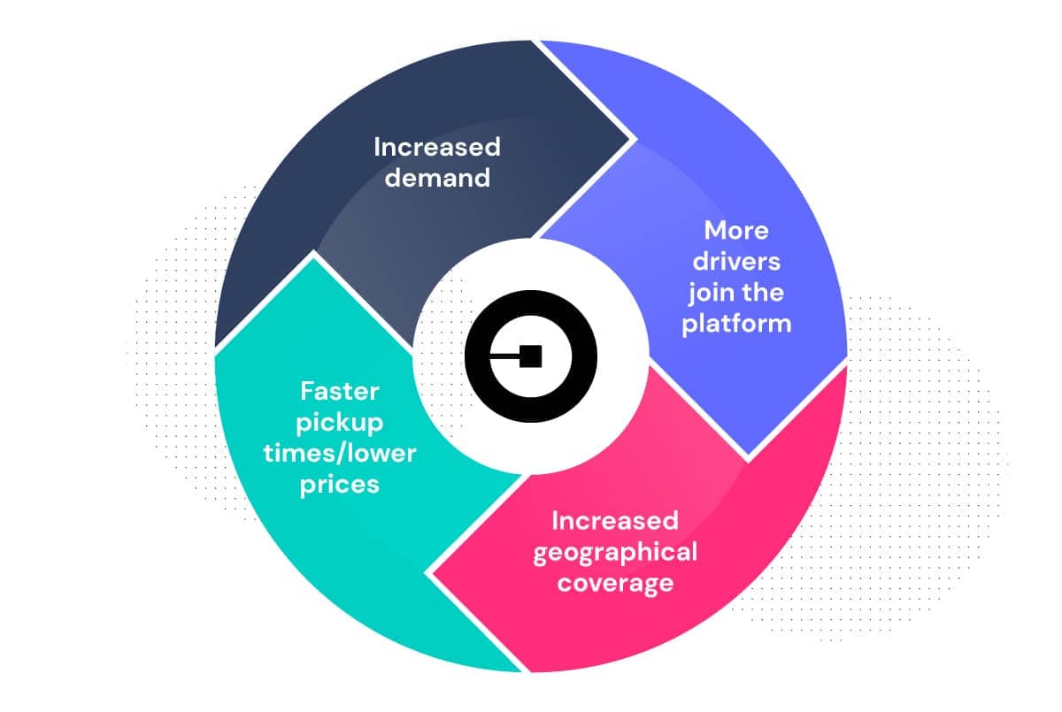 How To Utilize Growth Loops To Scale Your Company