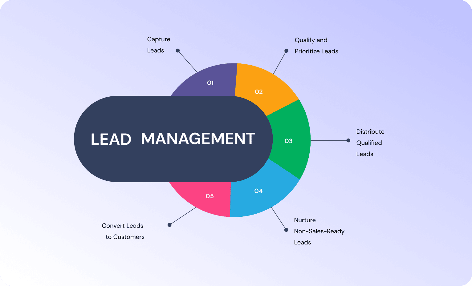 AI Lead Management: Achieve Higher Efficiency