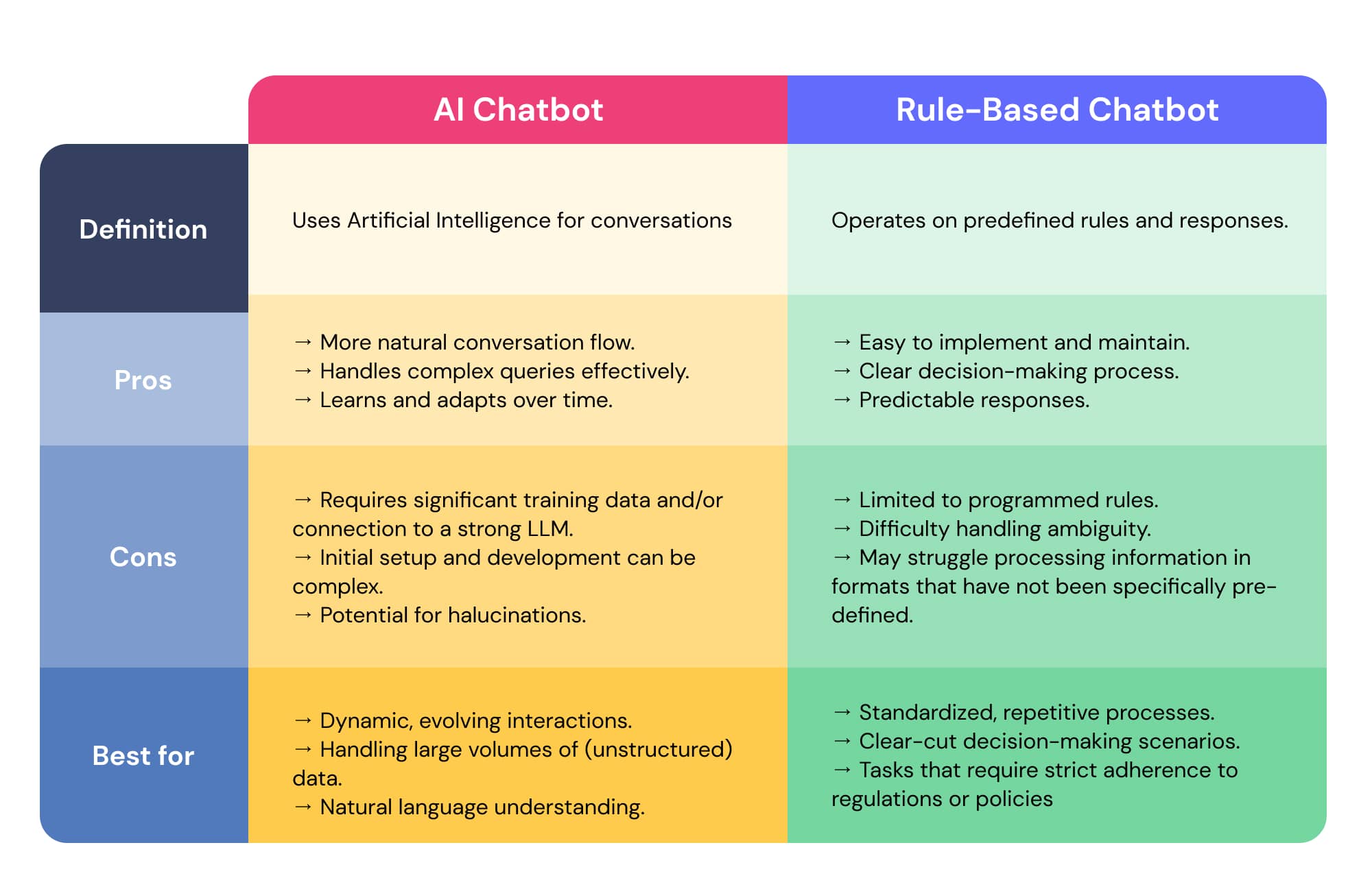 How to Create a Chatbot [No-Code Creation Tutorial 2024] | Landbot