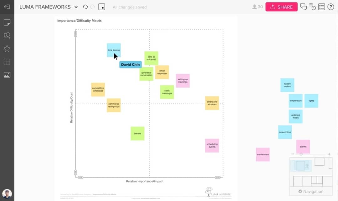 Importance/Difficulty Matrix