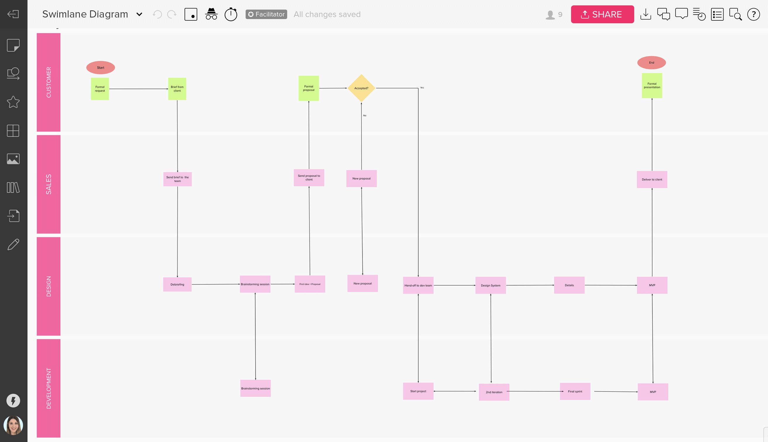 Swimlane Diagram Template | MURAL