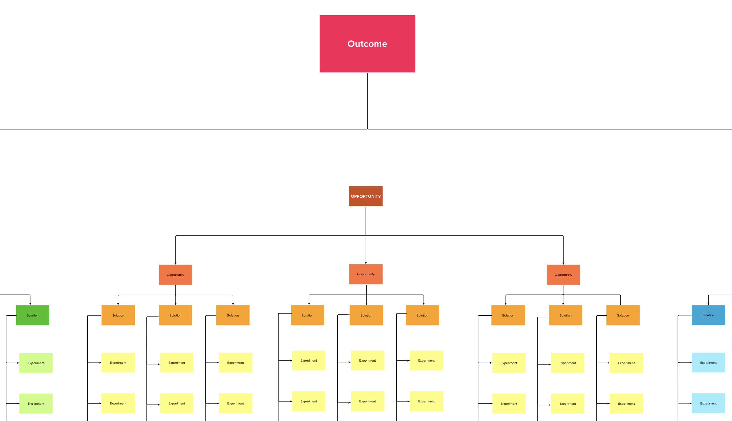 Opportunity Solution Tree (OST) Template | MURAL
