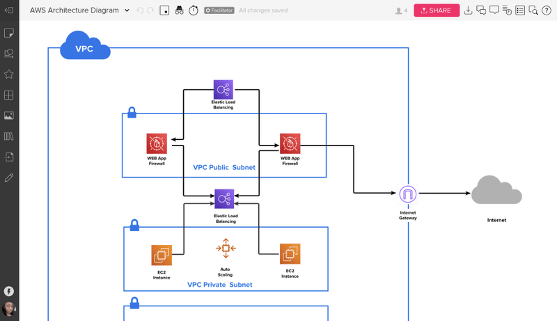 AWS Architecture Diagram Template | MURAL
