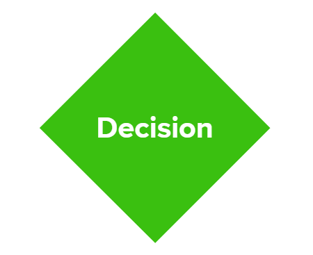 What Is a Flowchart? — Tips, Examples, and Templates