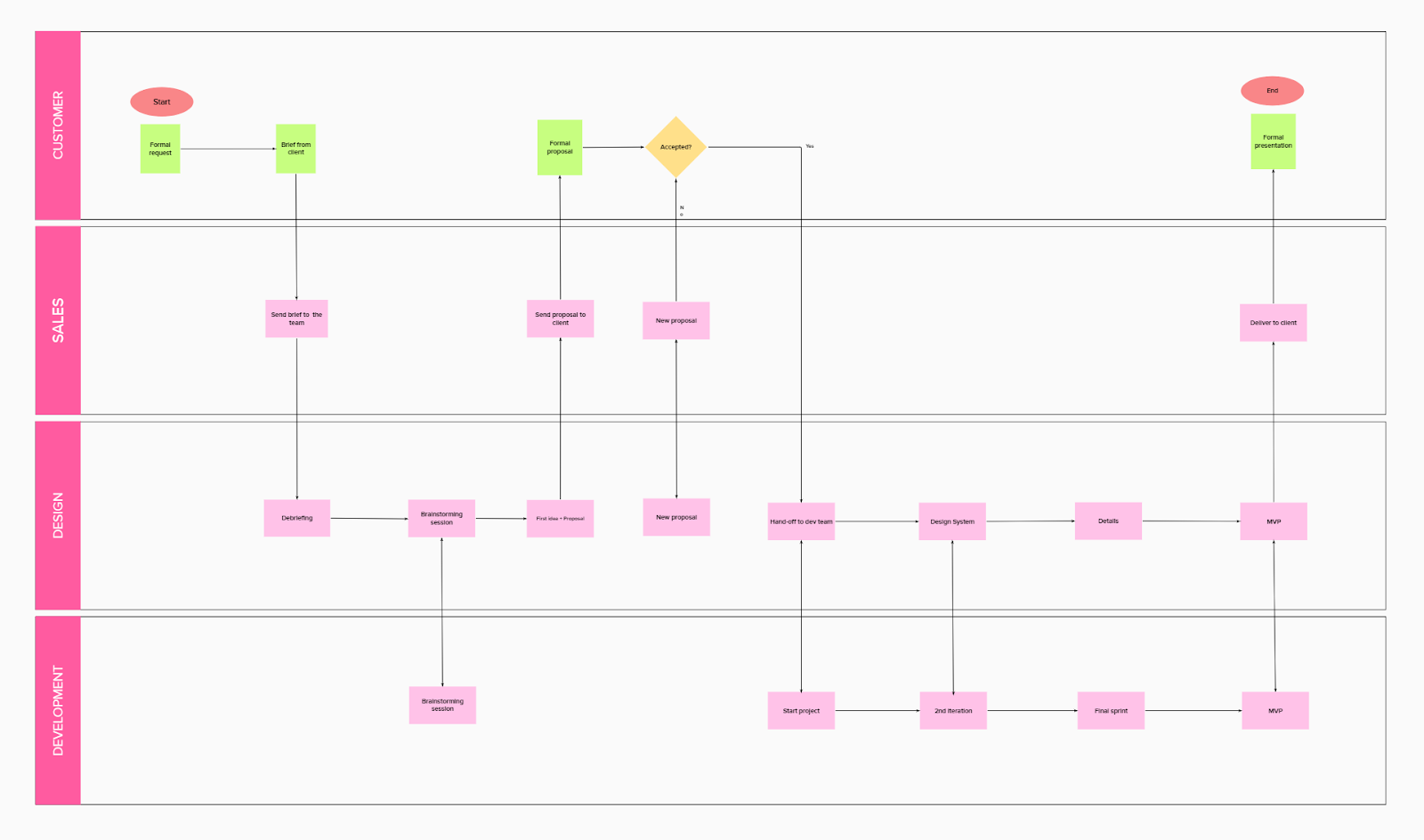 Flowcharts Resources | MURAL Resource Hub