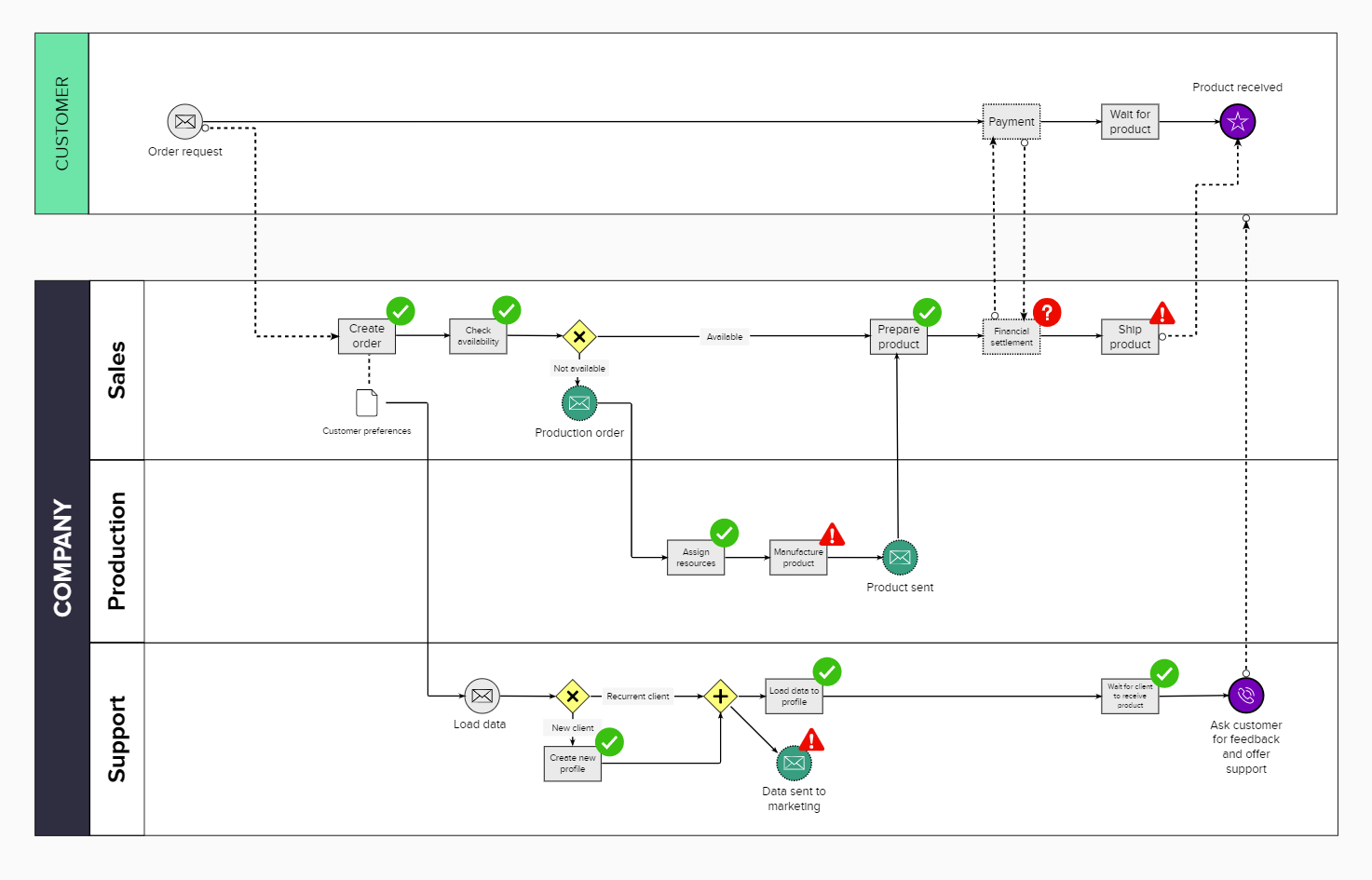 What Is a Flowchart? — Tips, Examples, and Templates