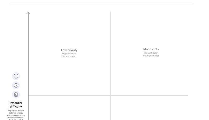 Importance/Difficulty Matrix Template | MURAL